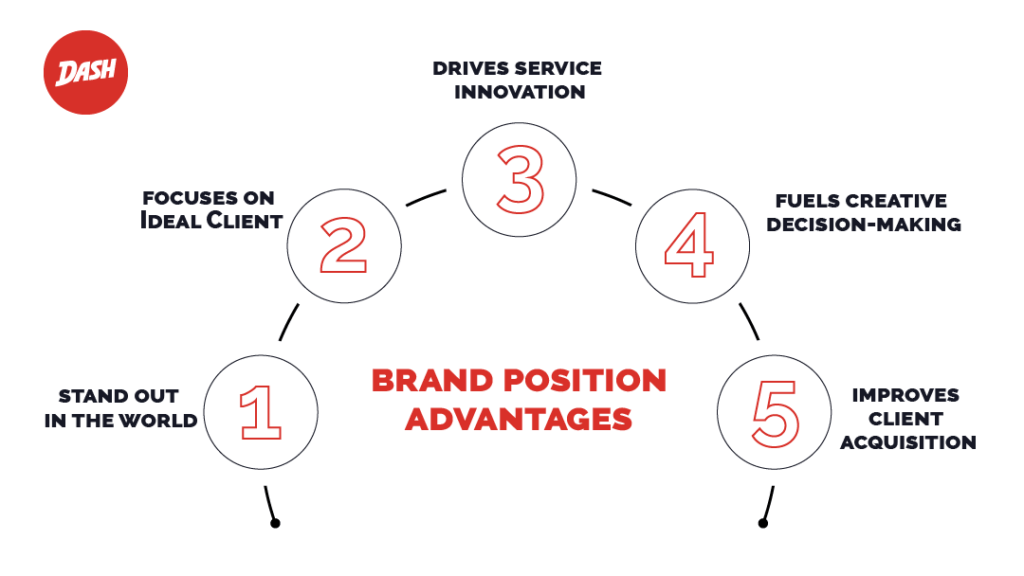 The Anatomy Of Great Brand Positioning